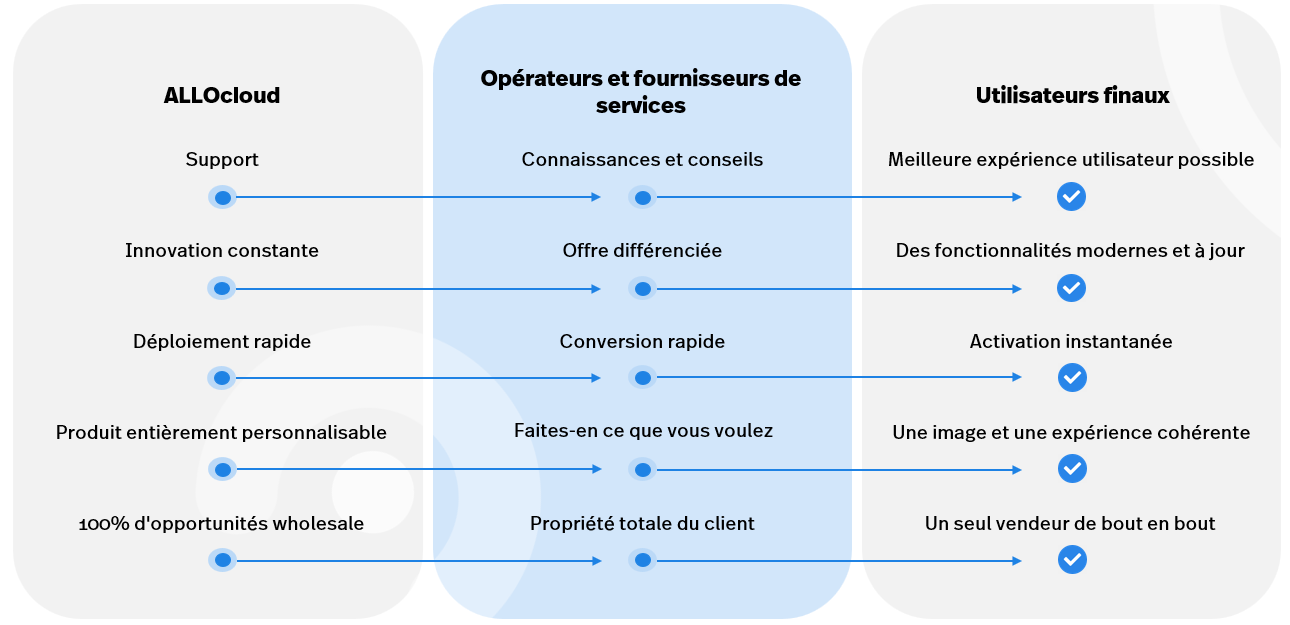 Devenez un Service Provider| Partenaire avec ALLOcloud